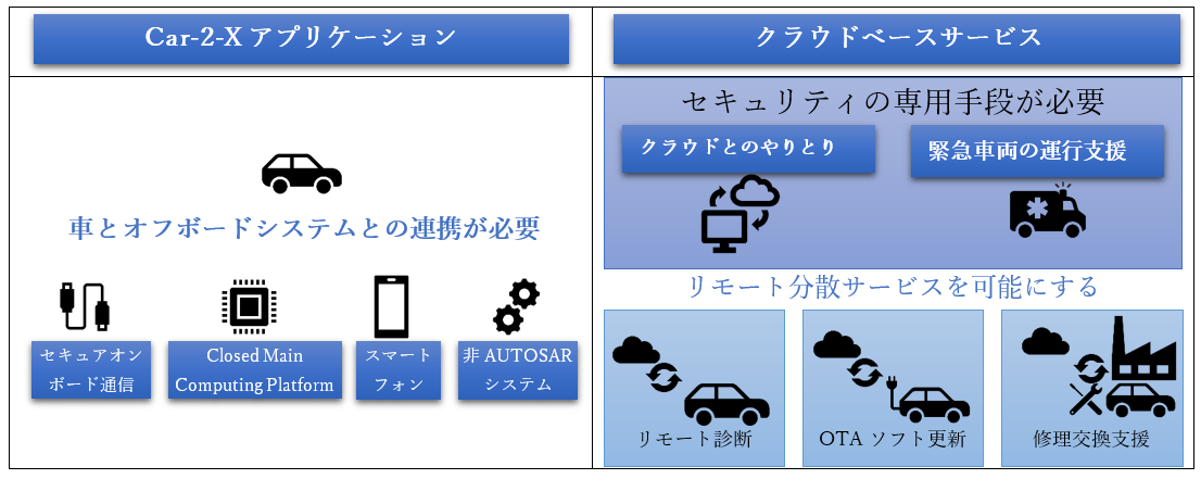 車載エレクトロニクス AUTOSARとMCALについて | Wave Technology(WTI) | 半導体周辺回路とその応用製品の開発・設計会社