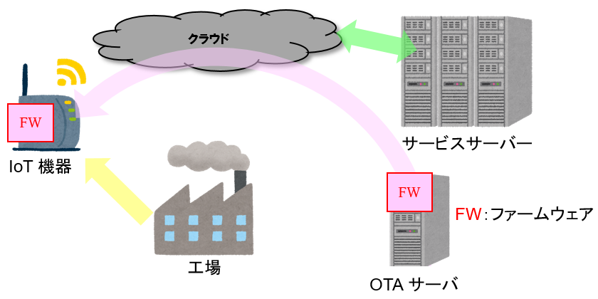 IoT機器のOTA導入が意外と進まない理由とは | Wave Technology(WTI) | 半導体周辺回路とその応用製品の開発・設計会社