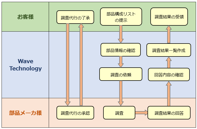 紛争鉱物調査の代行サービスについて | Wave Technology(WTI) | 半導体周辺回路とその応用製品の開発・設計会社